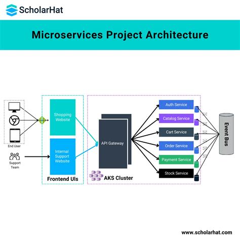 Scholarhat Microservices Devops Cloudcomputing Systemarchitecture
