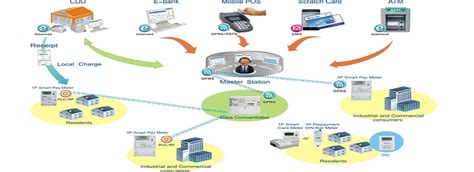 Utility Billing System Paktim Smart Thinking