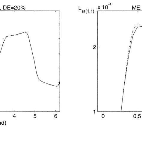 Positions Of Rotor Rotational Axis Rotor Symmetry Axis And Stator