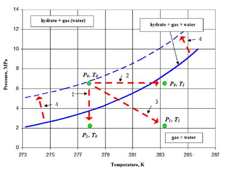 Methods Of Gas Hydrate Production 1 Depressurization 2 Thermal Download Scientific Diagram
