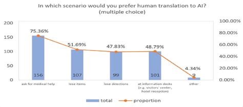 Desirability Of Translation Tools Human Translation And Ai Download Scientific Diagram