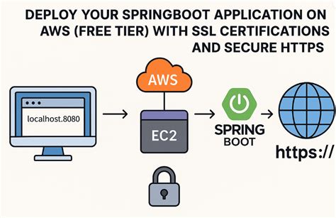 Deploy Your Spring Boot Application On Aws Free Tier With Ssl Certificates And Secure
