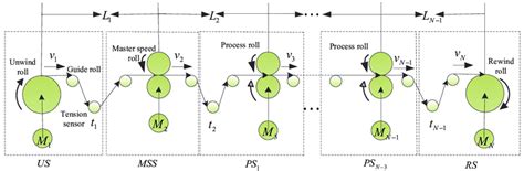 Sketch Of Large Scale Interconnected Multi Motor Web Winding Subsystem Download Scientific