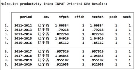 求助用stata测度dea Malmquist部分结果为1，deap没有结果 Stata专版 经管之家
