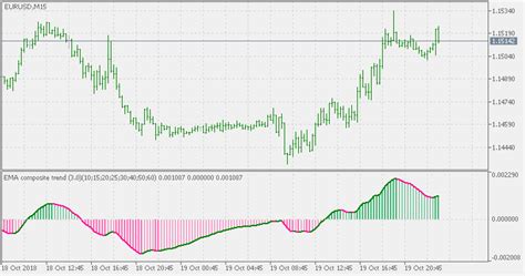 Free Download Of The Averages Composite Trend Indicator By Mladen