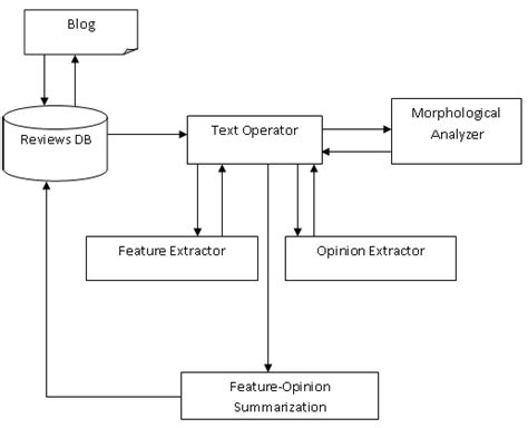 General Architecture Of Feature Level Opinion Mining From Amharic Blog