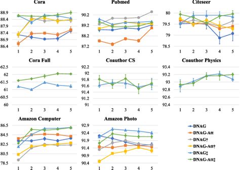 Figure 2 From Denoising Aggregation Of Graph Neural Networks By Using