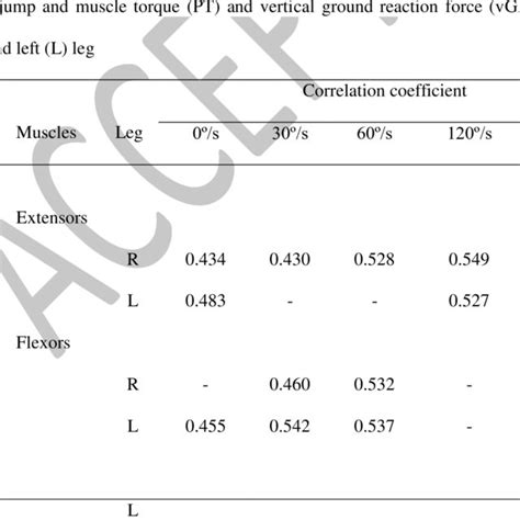 Spearmans Correlations Only Statistically Significant Matrix Between