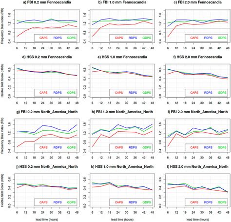 Frequency Bias Index Fbi And Heidke Skill Score Hss Of The Caps Download Scientific Diagram