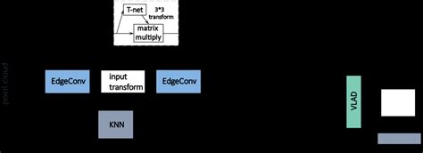 Three Dimensional Point Cloud Model Architecture Based On Ke Pointnet Download Scientific Diagram