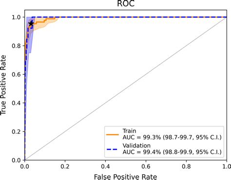 Roc Curves From The Random Forest Classifier For The Training Orange Download Scientific