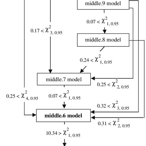 Model Selection Comparison Of Intermediate Nested Models The