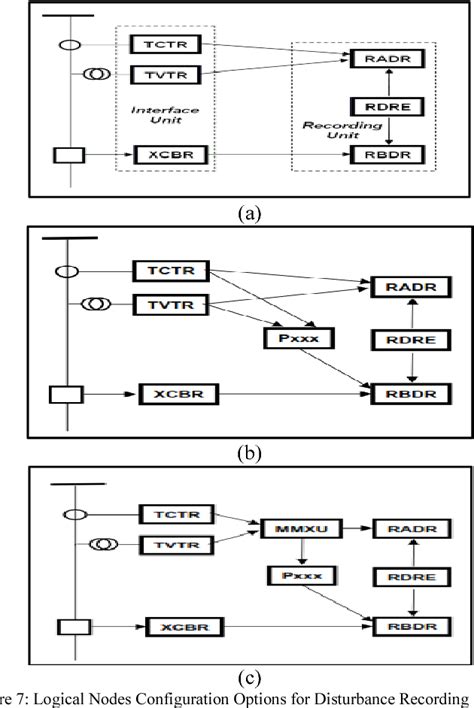 Figure 7 From The Design Of Iec 61850 Based Disturbance And Fault Recorder For Online Fault