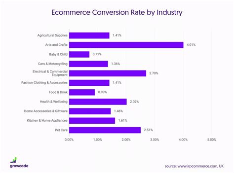 ECommerce Conversion Rate Compare To Benchmarks 2021 VWO