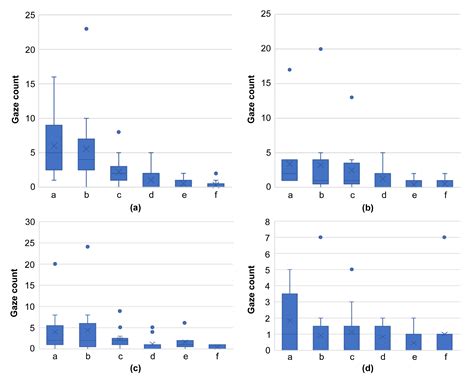 machine learning analysis of gaze data for enhanced precision in