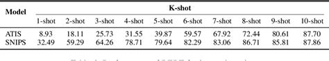 Table 6 From Making Pre Trained Language Models Better Learn Few Shot Spoken Language