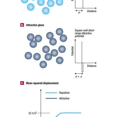 Two Simple Models For The Interaction Between Colloidal Particles Are Download Scientific
