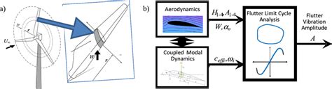 A Wind Turbine Blade Airfoil Section And B Conceptual Model Of Flutter Download Scientific