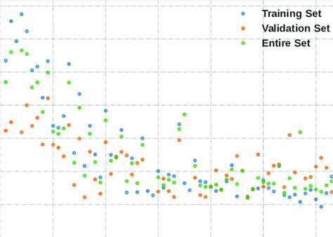 Mse For 64 Instances Of The Rnn With A Number Of Neurons Ranging From A Download Scientific