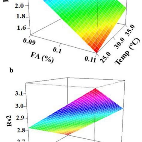 Regression Coefficient Plots For A Peak Area Of Glucomoringin B Peak Download Scientific