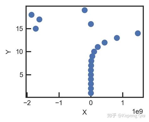 Python用matplotlib画图，数据太小，坐标轴后面带了单位，怎么设置那个单位字体的大小？ 知乎