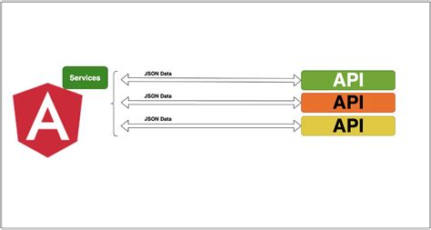 Bhargav B On Linkedin How To Make Parallel Api Calls In Angular