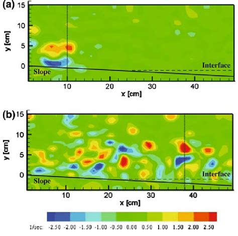 Average Vorticity Fields Before A And After B The Impingement For