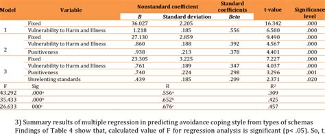 Regression Coefficients Of Entered Variables In Predicting
