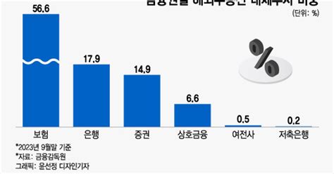 해외부동산 충격 클까금융권 손실반영 영향 제한적