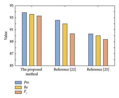 Comparative Analysis Of Detection Methods Under Different Indices Download Scientific Diagram