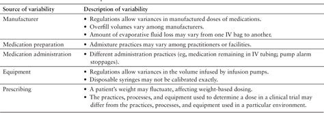 Table 1 From Ismp Medication Error Report Analysis Semantic Scholar
