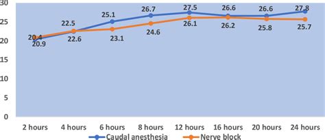 Figure 1 From Comparison Between Ultrasound Guided Caudal Analgesia Versus Peripheral Nerve