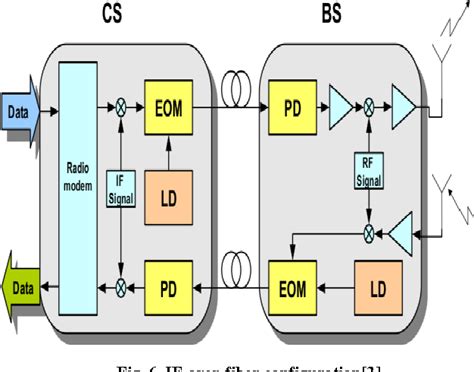 Figure 6 From Radio Over Fiber Technology A Review Semantic Scholar