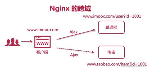 Nginx 解决跨域问题与防盗链nginx 跨域问题和防盗链 Csdn博客