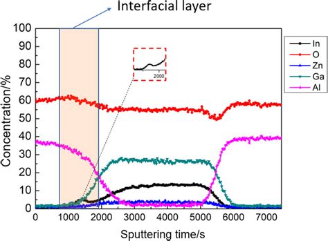 Aes Depth Profiling Of In O Zn Ga And Al Atoms In The Tft Passivated Download Scientific