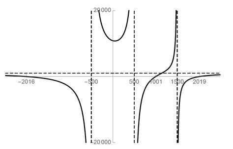 Algebra Precalculus Finding How Many Times A Graph Crosses Its Horizontal Asymptote