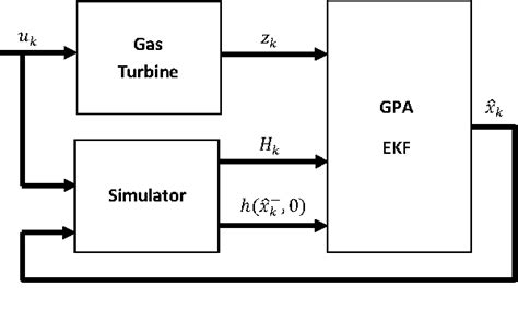 Figure 4 From Improving Model Based Gas Turbine Fault Diagnosis Using