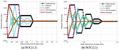 An Unambiguous Synchronization Scheme For Gnss Boc Signals Based On Reconstructed Correlation