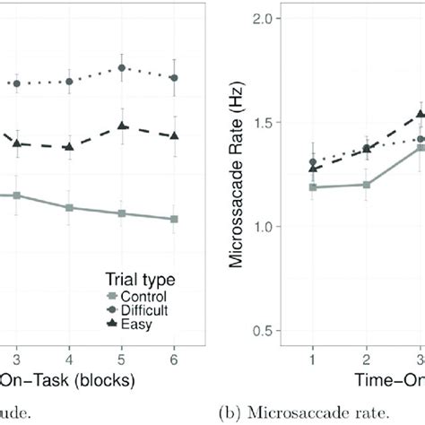 Microsaccade Magnitude Rate In Response To Task Difficulty And Download Scientific Diagram