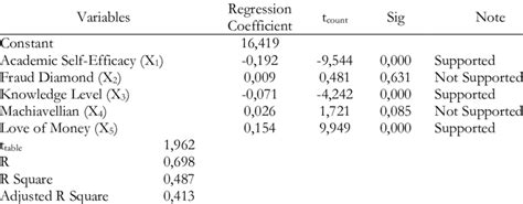 Multiple Linear Regression Analysis Results Download Scientific Diagram