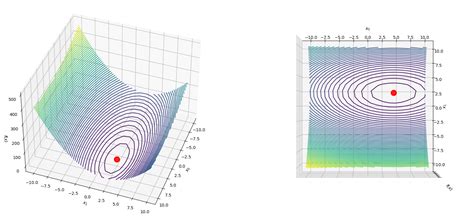 Implementing The Steepest Descent Algorithm In Python From Scratch