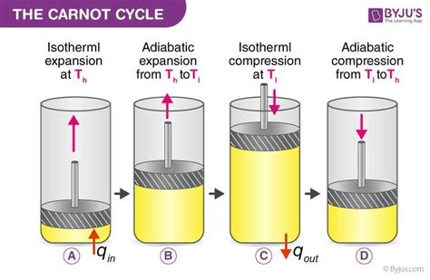 The Visual Explanation Of Carnot Cycle
