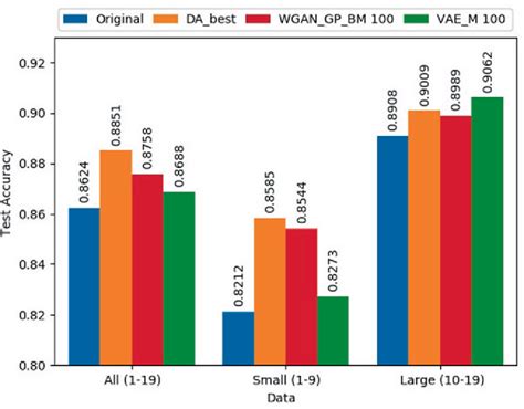 Figure 1 From Improving Classification Accuracy Using Data Augmentation