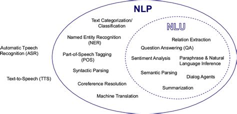 Common Natural Language Processing Tasks 27 Download Scientific Diagram