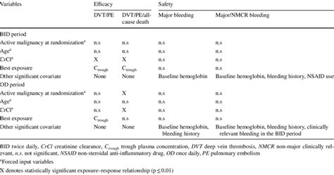 Results Of The Final Exposure Response Models Download Scientific Diagram