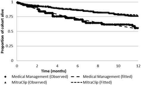 Full Article Everest Ii High Risk Study Based Uk Cost Effectiveness