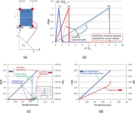 a the single a fe under displacement controlled loading b