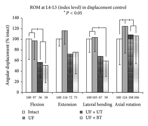 Index Surgical Level Results Of Multidirectional Flexibility Testing Download Scientific