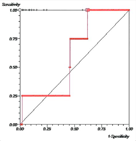 Roc Curves For Serum Cystatin C Roc Receiver Operating