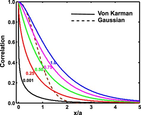 Comparison Between Gaussian Dashed Line And Von Karman Solid Lines Download Scientific
